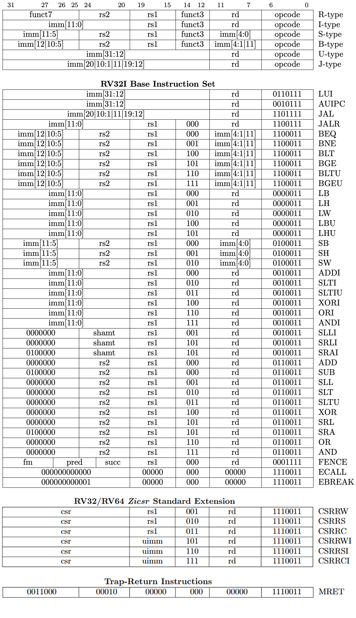 RV32I - Стандартный набор целочисленных инструкций RISC-V - Архитектуры ...