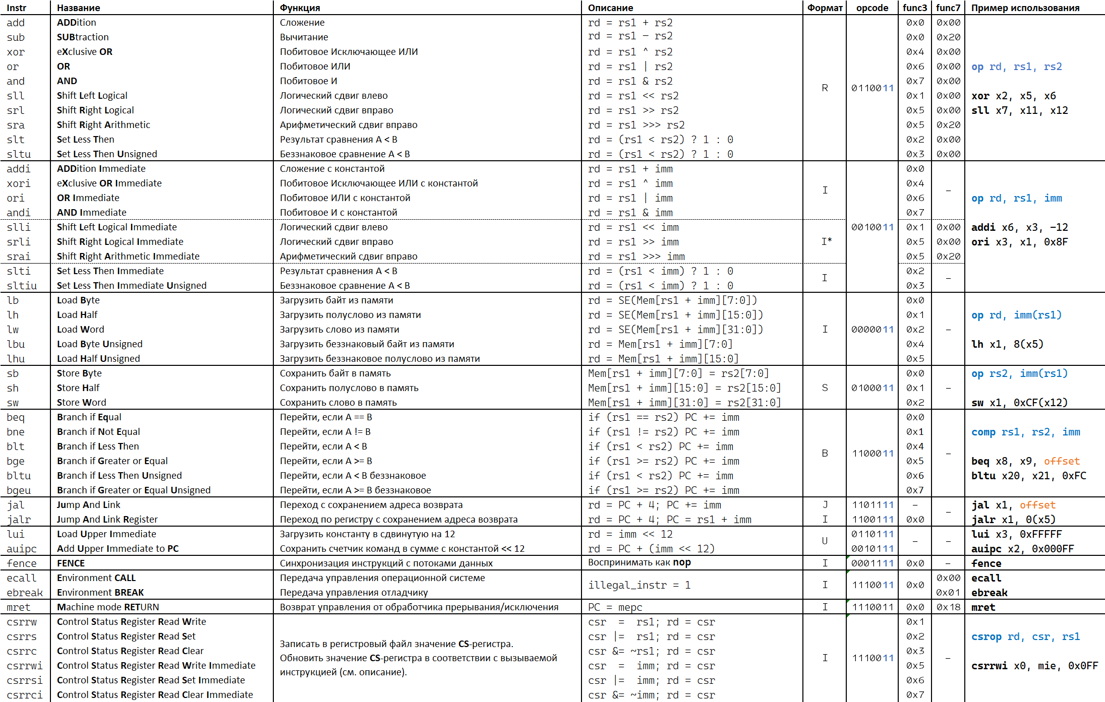 RV32I - Стандартный набор целочисленных инструкций RISC-V - Архитектуры ...