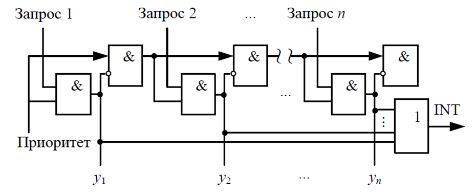 Лабораторная №12. Дейзи-цепочка - Архитектуры процессорных систем