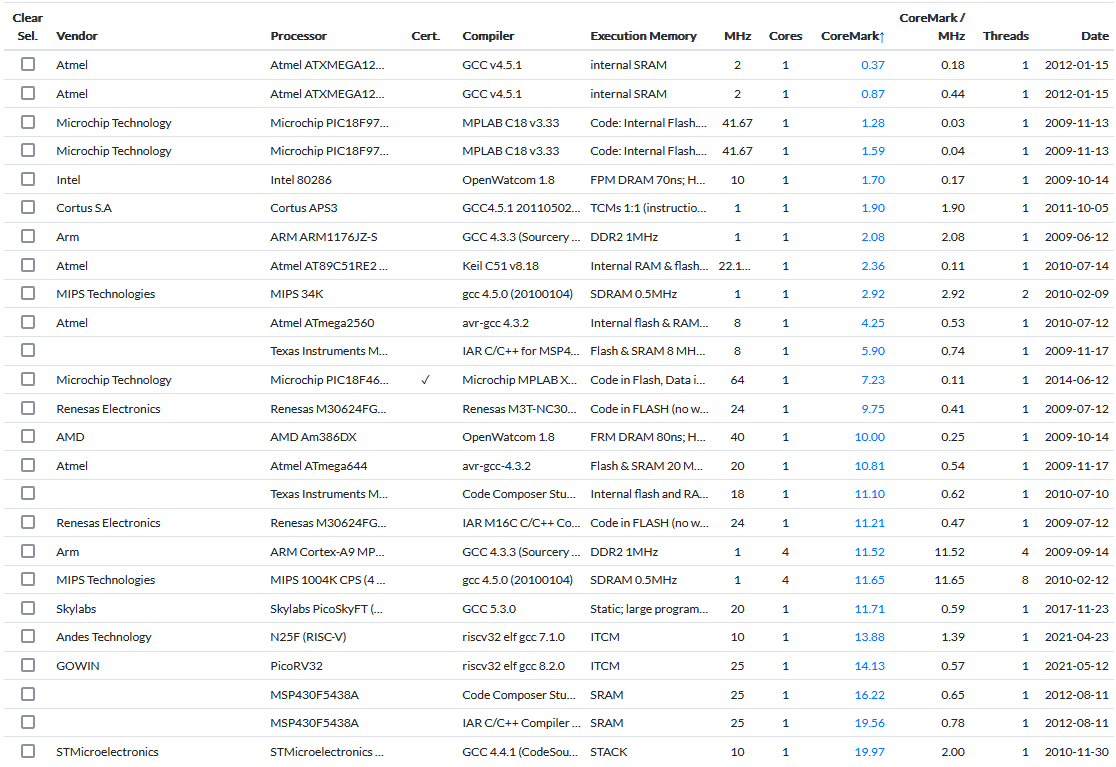 Лабораторная №16. Оценка производительности - Архитектуры процессорных систем